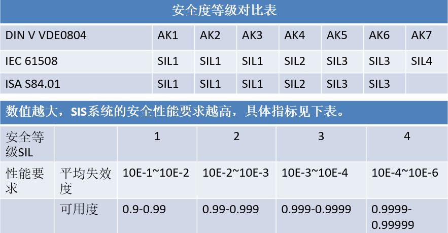 SIS等级及应用范围 – 淄博东进自动化有限公司
