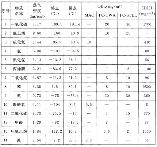 常见有毒气体、蒸气特性 -OEL(职业接触限值)\IDLH(立即威胁生命和健康浓度) – 淄博东进自动化有限公司